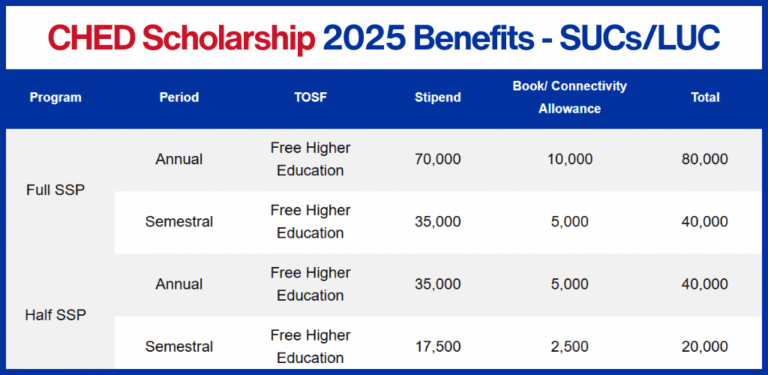 CHED Scholarship 2026 to 2027: Requirements and Qualifications - CHED ...